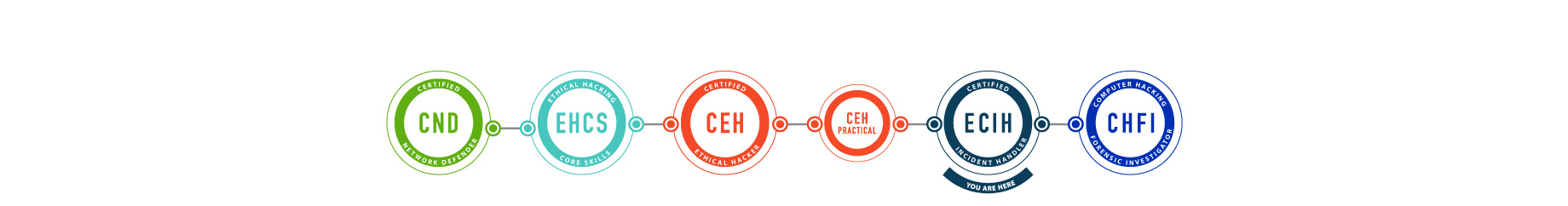 Certified Incident Handler | ECIH | EC-Council iClass