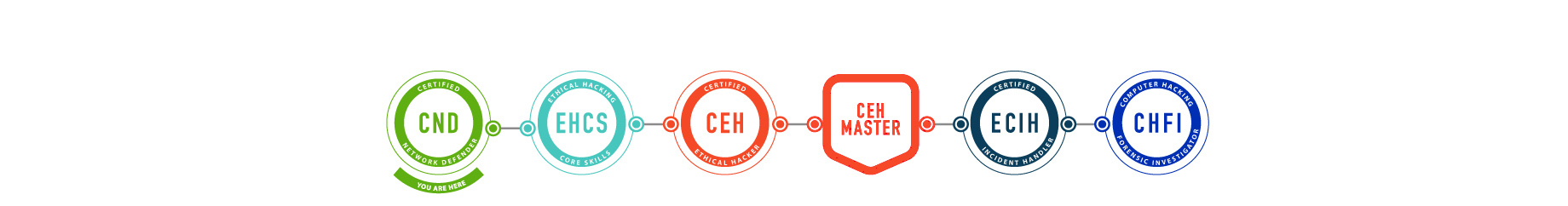 Certified Network Defender | CND