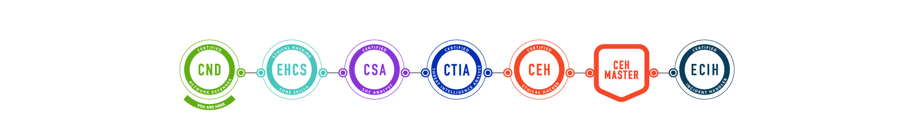 Certified Network Defender | CND