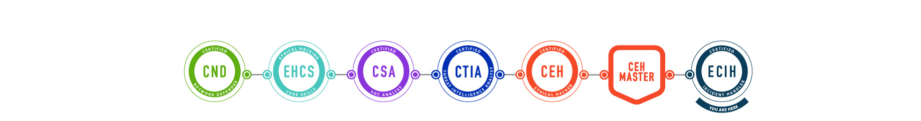 Certified Incident Handler | ECIH