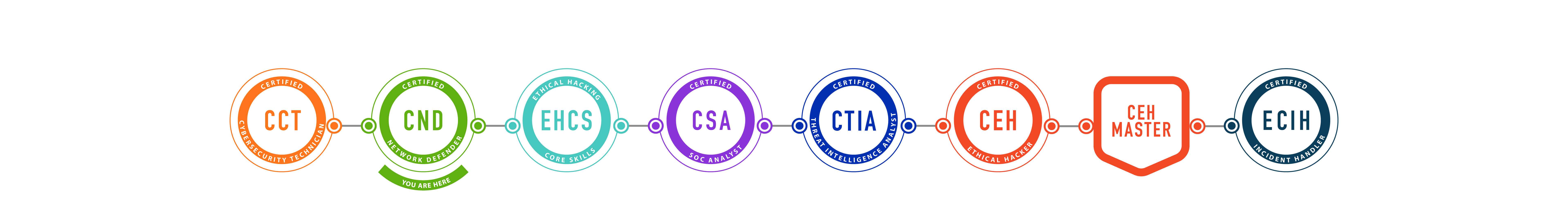 CND Certification | Certified Network Defender | EC-Council iClass