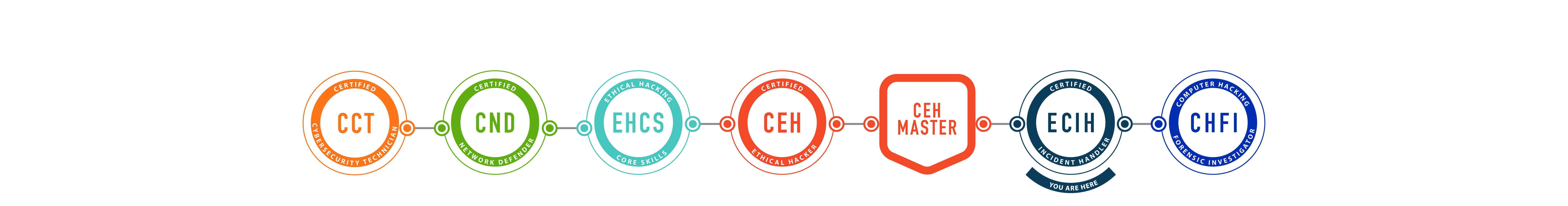 EC-Council | Certified Incident Handler (ECIH) program